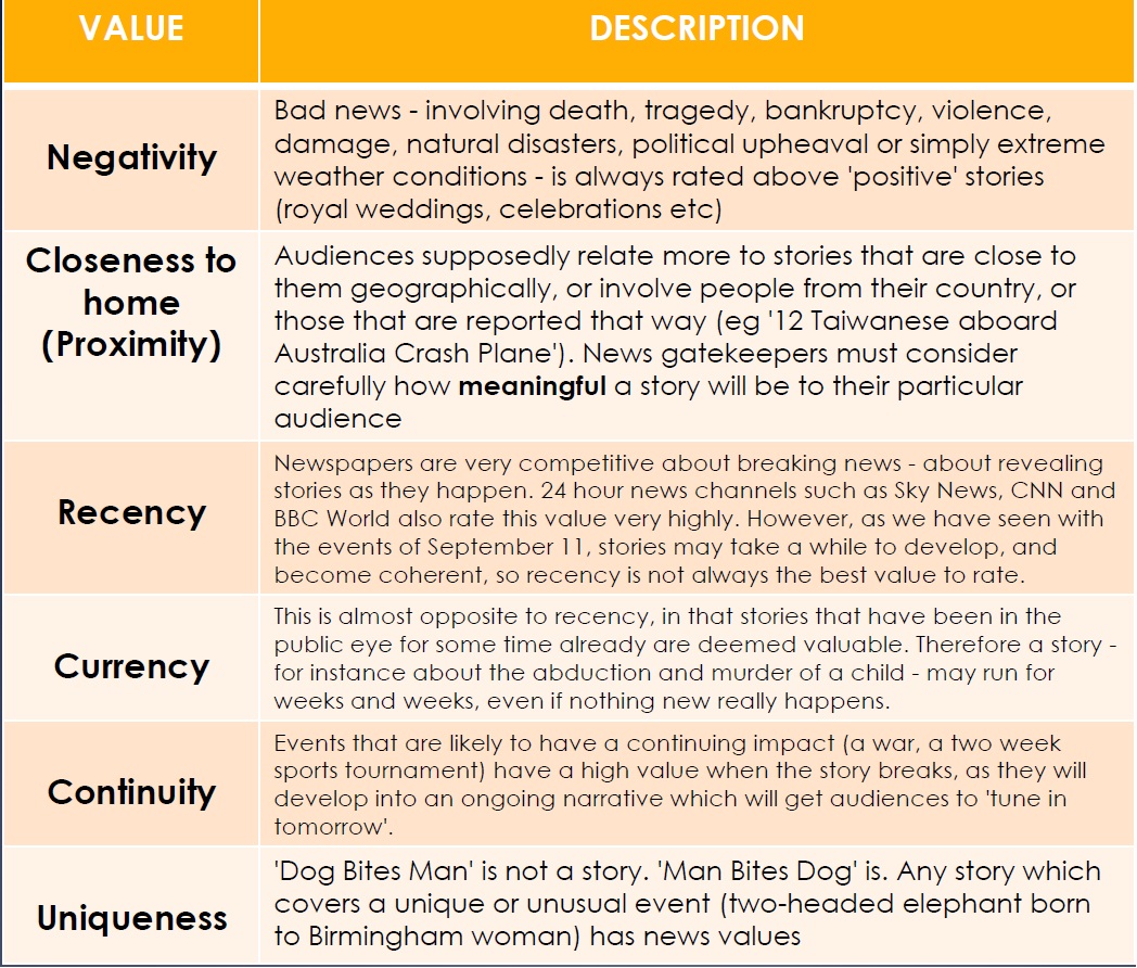 Talea's Journalism Blog: Lecture 9 - News Values