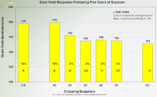Corn Agronomy: To Rotate, or Not to Rotate - What Are You Going to Do ...