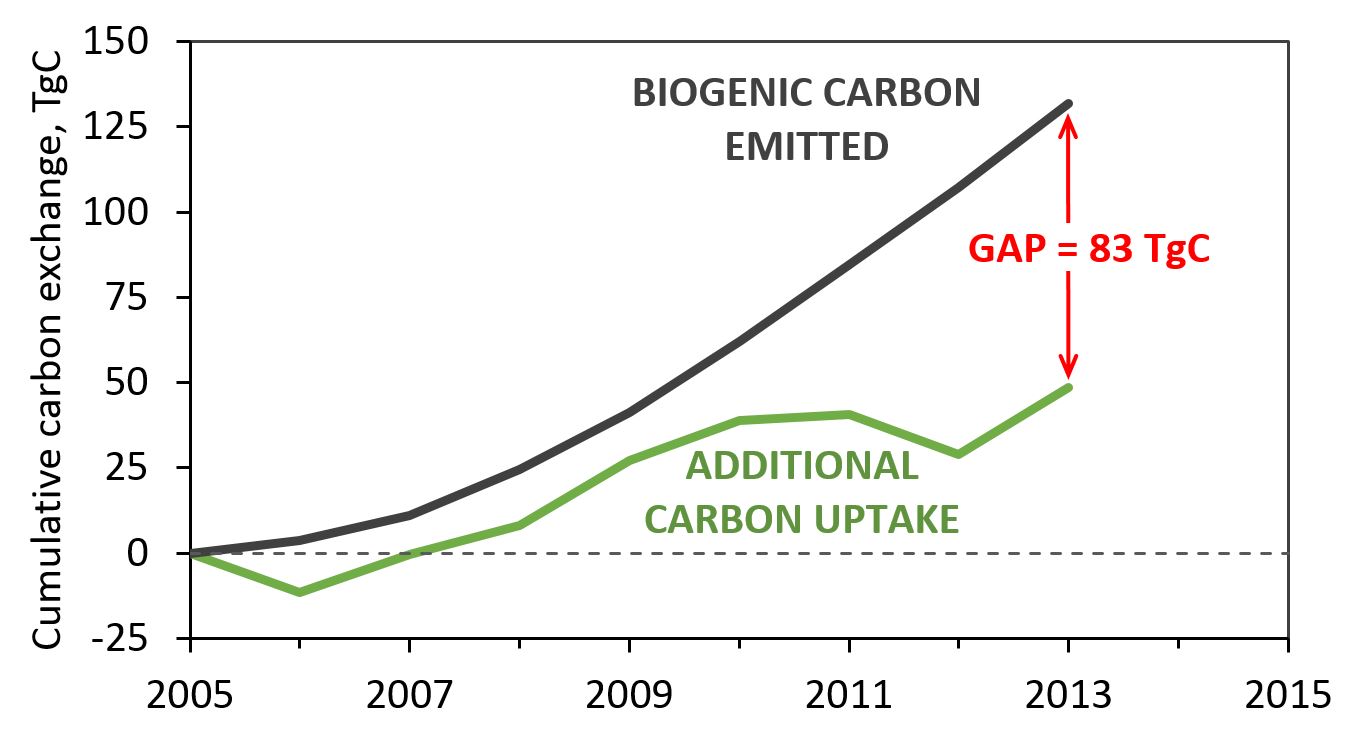 Cars and Climate: Carbon balance effects of biofuel expansion