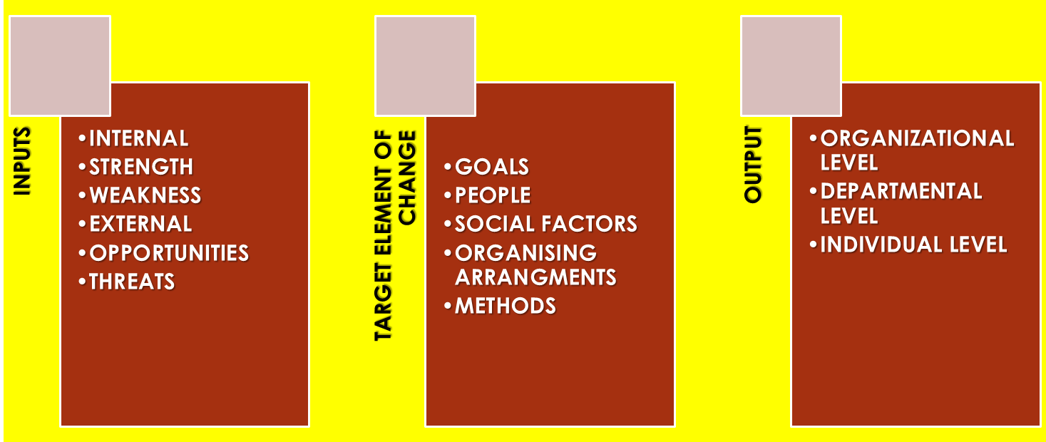 ECONOMICS,COMMERCE AND MANAGEMENT: PROCESS APPROACHES(MODELS) OF ...
