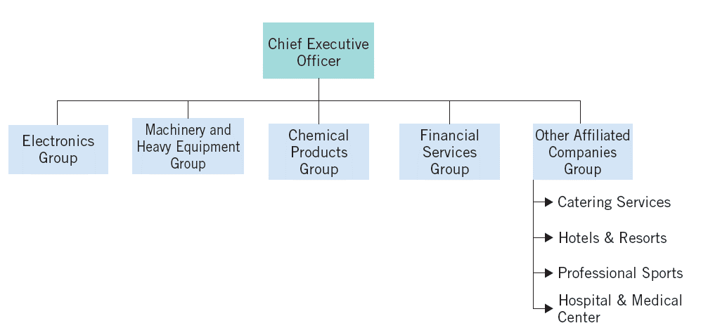 Bab 14: Reka Bentuk Organisasi Antarabangsa dan Pengawalan: Reka bentuk ...