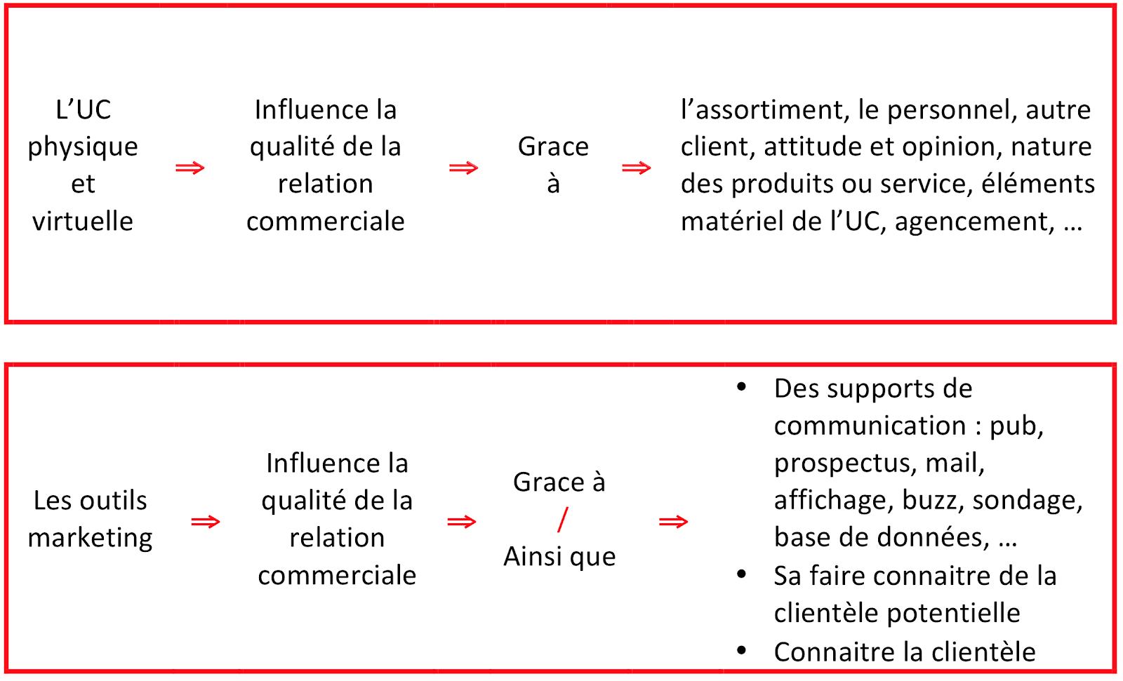 Chapitre 2: la Relation Commerciale