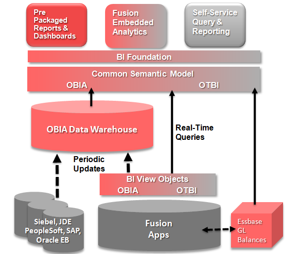 BI Direct: BI in Fusion Application – OTBI, BIAPPS & Advanced Analytics
