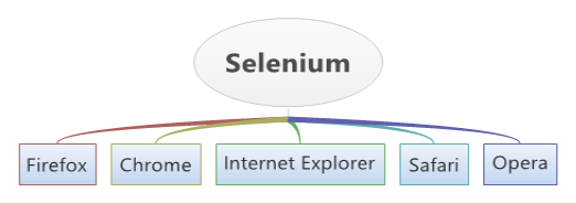 Selenium-By-Arun: Introduction to Selenium Test Automation Tool
