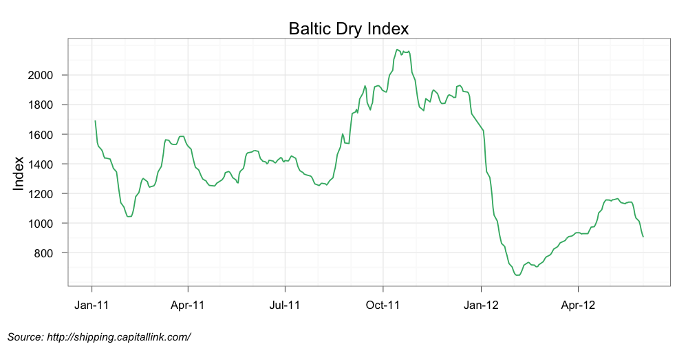 Mark the Graph: Baltic Dry Index