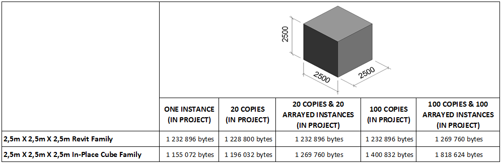 Revit Recess: Modeling Methods versus Project File Size