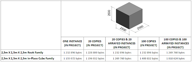 Revit Recess: Modeling Methods versus Project File Size