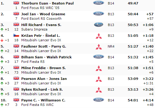 WEB RALLY: BTRDA - Malcolm Wilson Rally 2019