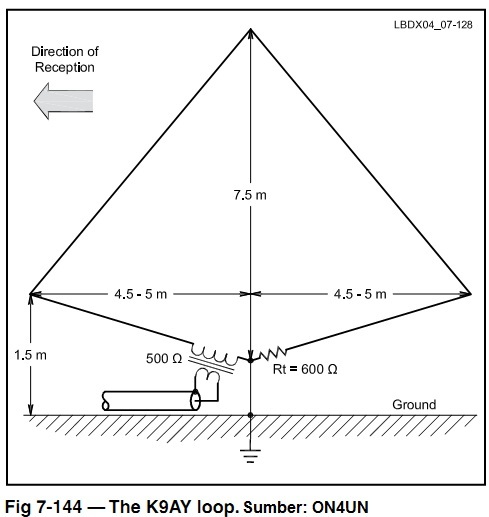 Kronik Top Band (160m) DX di Indonesia: Antena RX Loop K9AY di Cinere ...