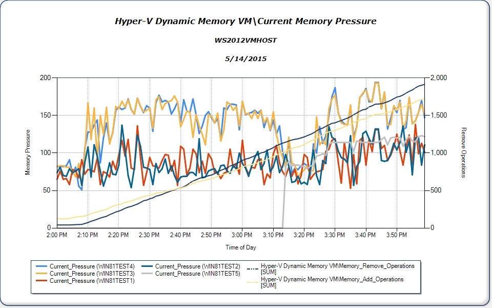 Hyper-V Dynamic Memory options