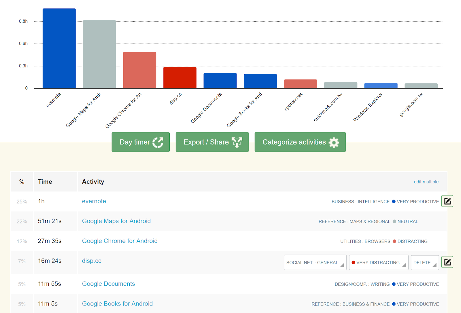 RescueTime 拯救時間利器上手教學，自動時間記錄與生產力評分