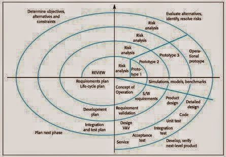 sytem development life cycle | ABOUT RPL