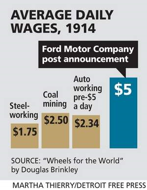 The Living Wage: Blame it on Henry Ford