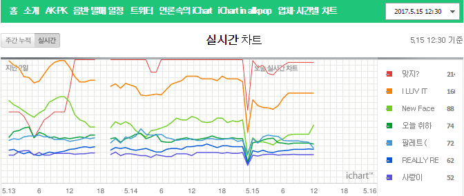 iChart - Một số thông tin và cách tính điểm ~ atulasophia