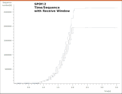 japh(r) by Chris Strom: Firefox SPDY/2 vs SPDY/3 in Graphs