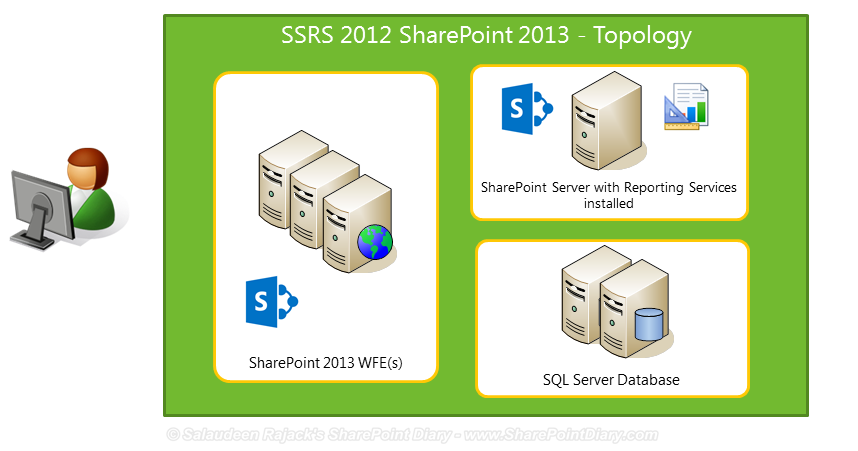 Configure Sql Server Reporting Services Ssrs 2012 Integration With Sharepoint 2013 Step By