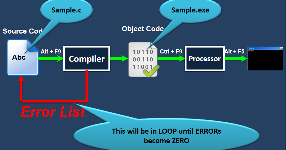 Creating And Running C Program ~ Tutorialtpoint Java Tutorial C Tutorial Dbms Tutorial 2335