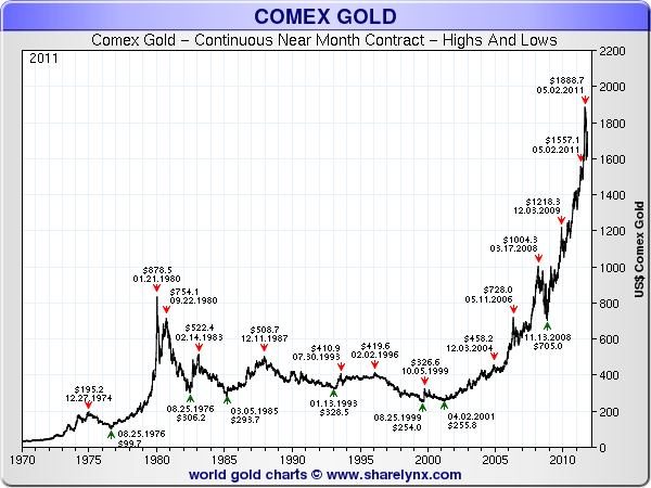 CharleMagnes' Exchange: Gold Charts - Historical Technical Take