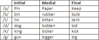 The English Plosive Sounds - Tanvir's Blog