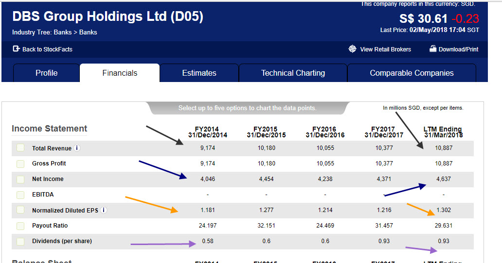 Singapore Shares Information: DBS