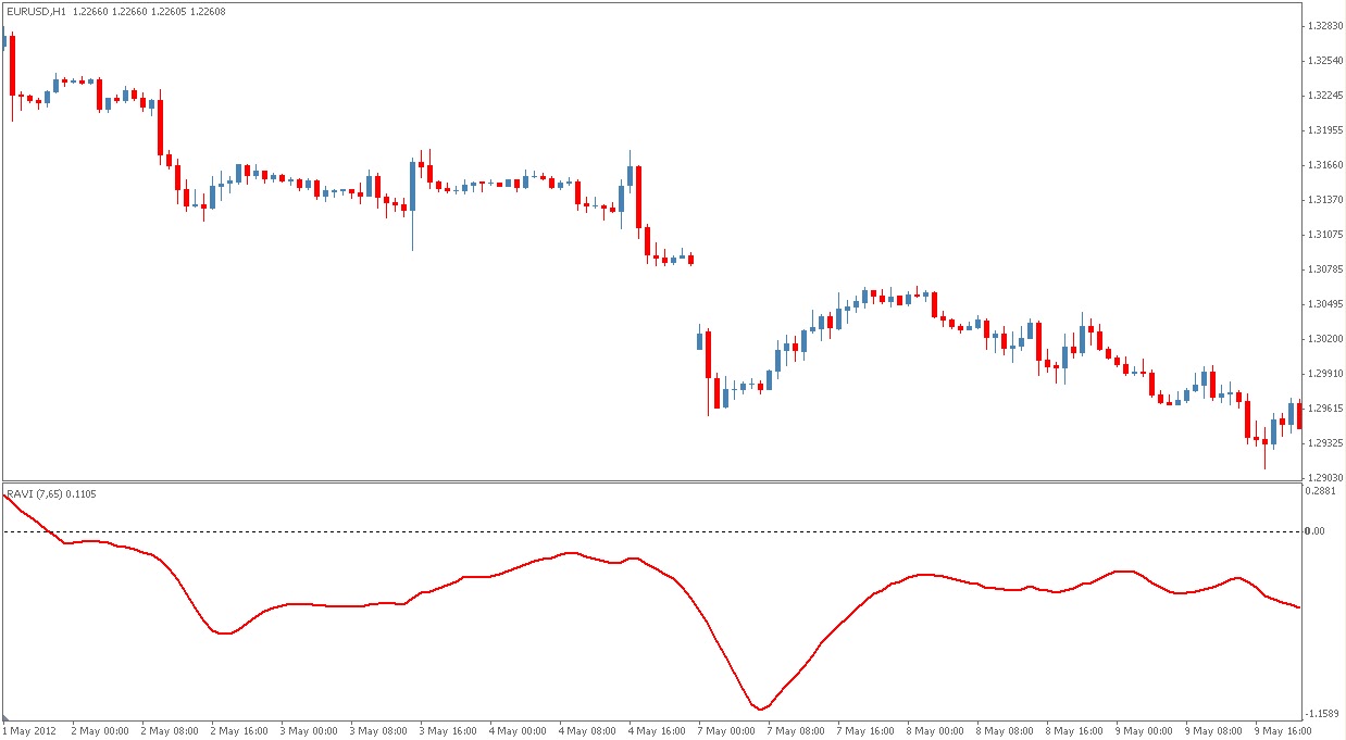 +Forex: RAVI Indicator - RAVI (Rapid Adaptive Variance Indicator)