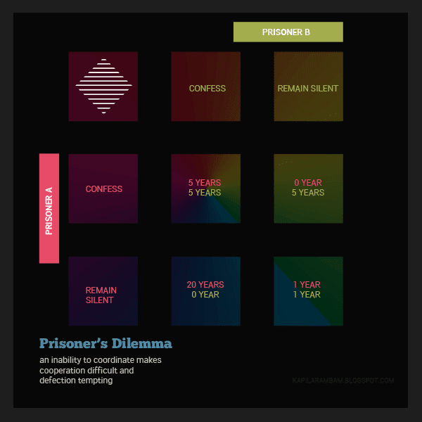 Fait Accompli: Dilemmas Visualised in Minimal Design
