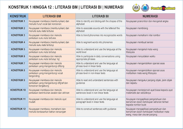 KONSTRUK 1 HINGGA 12 : LITERASI BAHASA MELAYU | LITERASI BAHASA ...