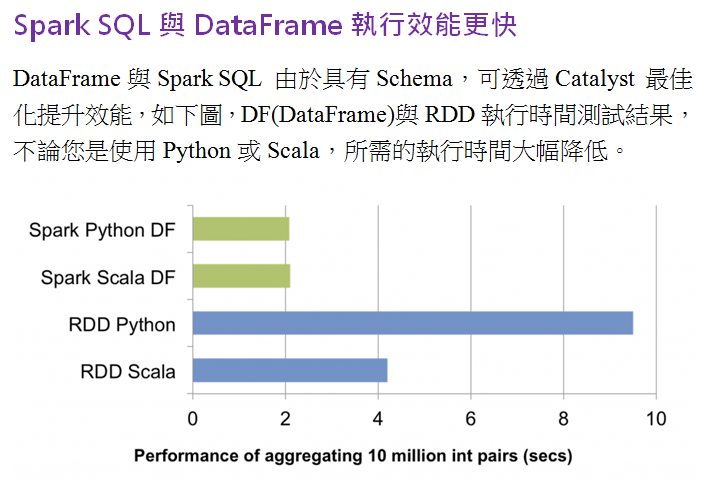 Python Spark分散式運算的演進 Rdd、spark Dataframe、sparksql Python Spark Hadoop 機器學習與大數據分析實戰