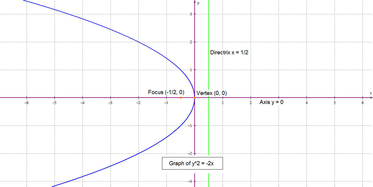 The Math Blog: The four standard forms of a parabola