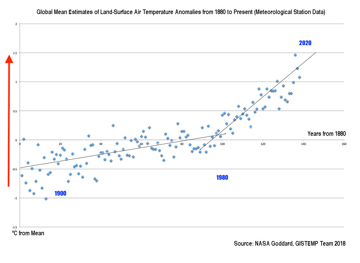 Too Late for 2: Climate Change Charts