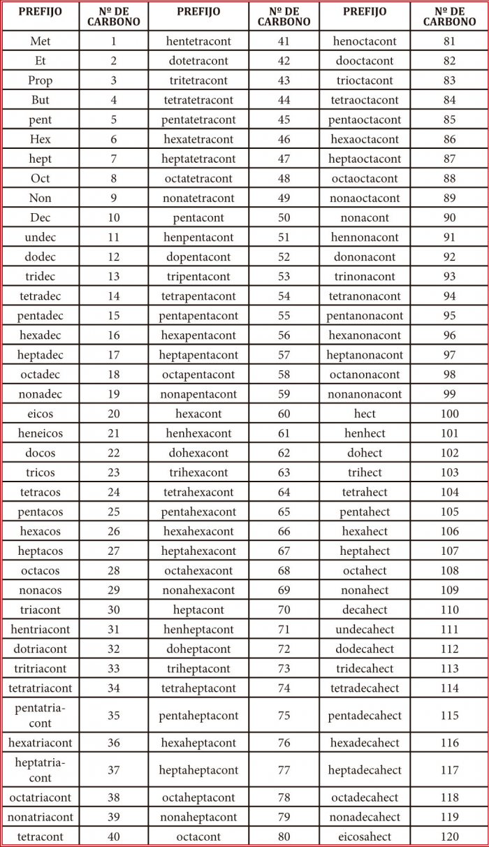 Química Funciones orgánicas | Noticias de Ciencia