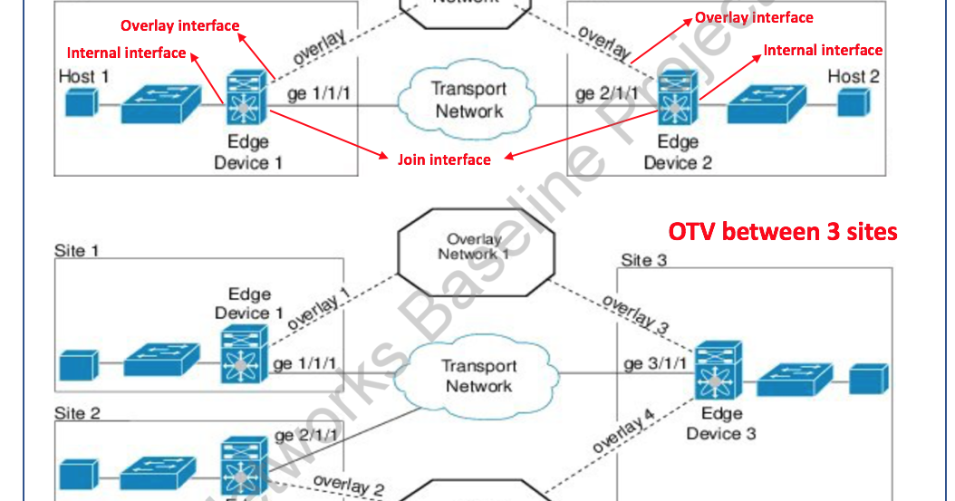 Introduction to Cisco OTV- Overlay Transport Virtualization - Route XP