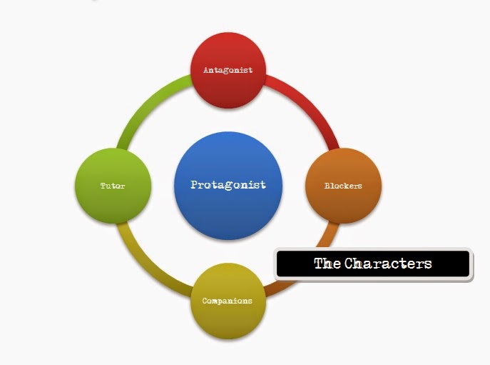 HEROES and VILLAINS: CHARACTERS in a STORY - The archetypes Part II