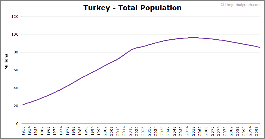 Turkey Population | 2021 | The Global Graph