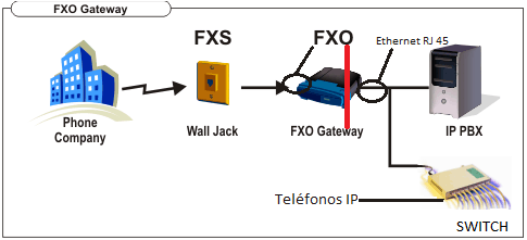Redes de datos: Pasarelas FXO y FXS