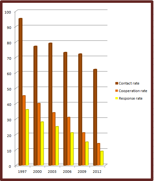 Retiring Guy's Digest: Survey Says....Declining Survey Response Rate ...