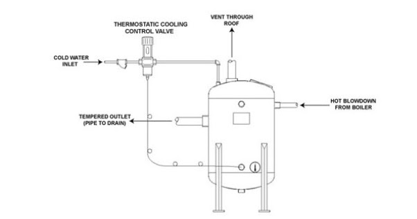 Blowdown Tanks in Steam Systems | Industrial Process Control ...