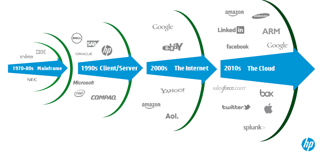 Cloud Computing: EVOLUCIÓN DEL CLOUD COMPUTING