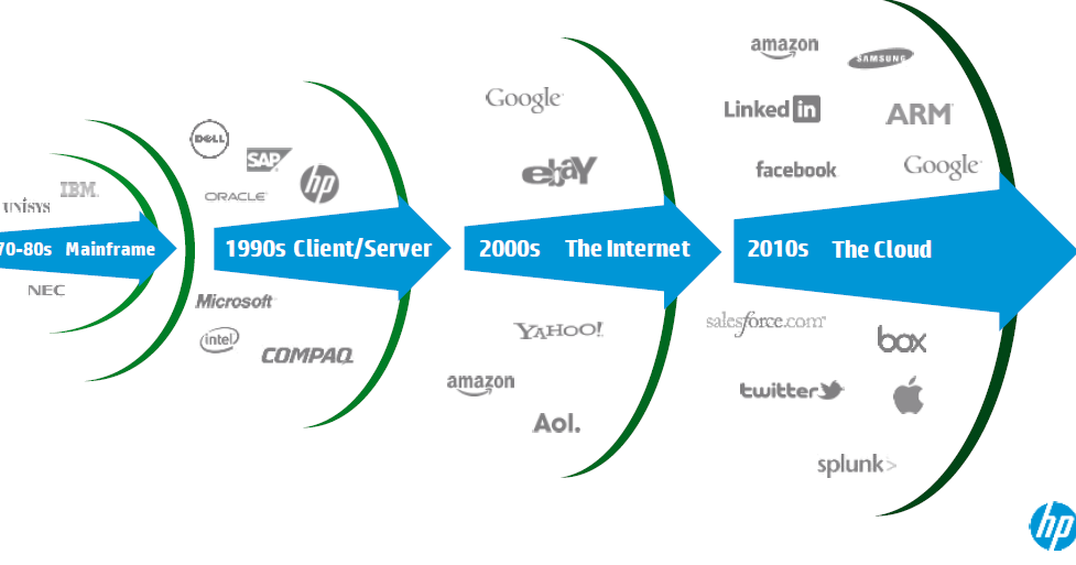 Cloud Computing: EVOLUCIÓN DEL CLOUD COMPUTING