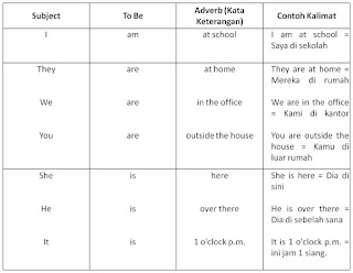 Penggunaan To Be Sesuai Grammar | Bahaudin Online | Sebuah Halaman Pribadi