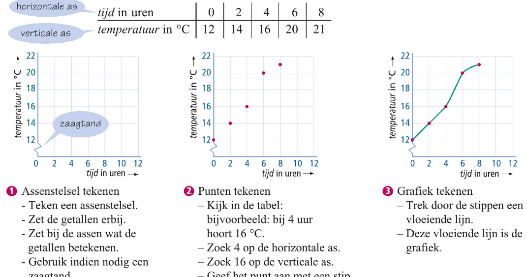 MensNatuurWis: AANPAK grafiek tekenen bij tabel