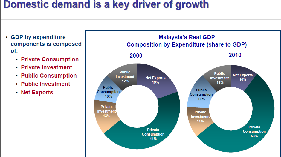 Investment Vault / 投资库 / Rahsia Pelaburan Terbongkah : Q4 2011 GDP