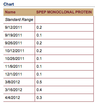 jm's Adventure with Multiple Myeloma: M-Spike from April 4 2012