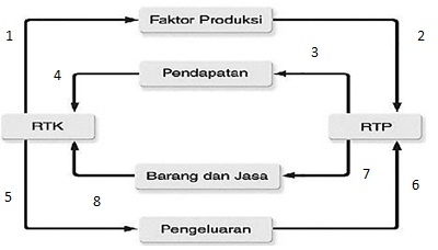 Diagram Interaksi Antarpelaku Ekonomi - MAHKOTA SAINS