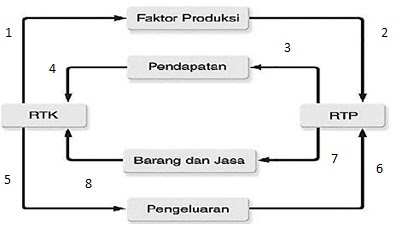 Diagram Interaksi Antarpelaku Ekonomi - MAHKOTA SAINS
