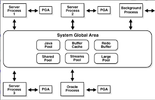 Oracle Base: Oracle Memory Structures