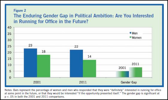 CARPE DIEM: Women Have Less Political Ambition Than Men. So?