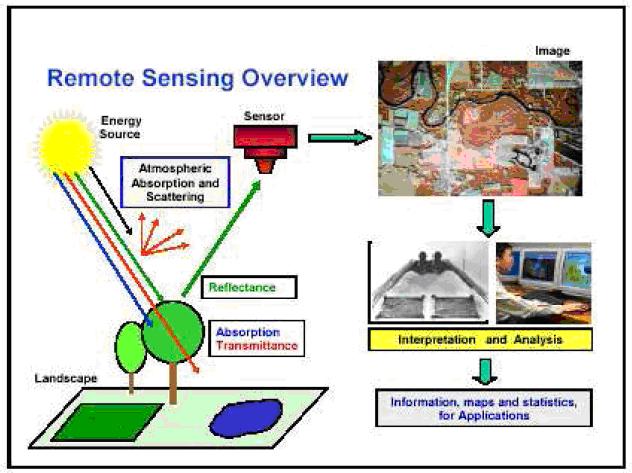 KAMUS METEOROLOGY: PENGERTIAN PENGINDRAAN JARAK JAUH