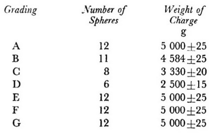 Civil Engineering Blog: Los Angeles Abrasion Test