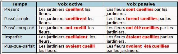 varell: LA VOIX PASSIVE